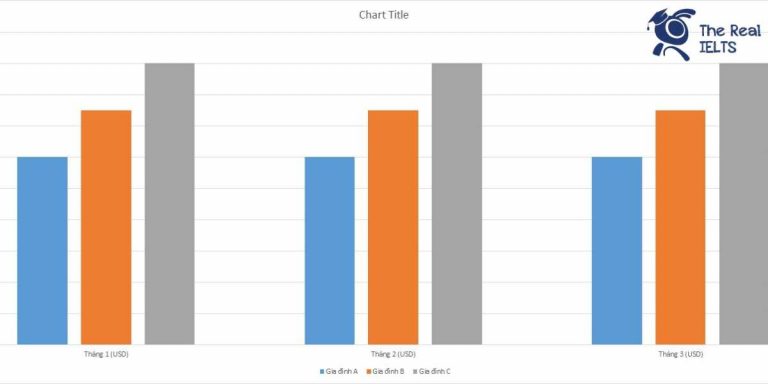 IELTS Writing Task 1 Bar Chart: Rental Costs