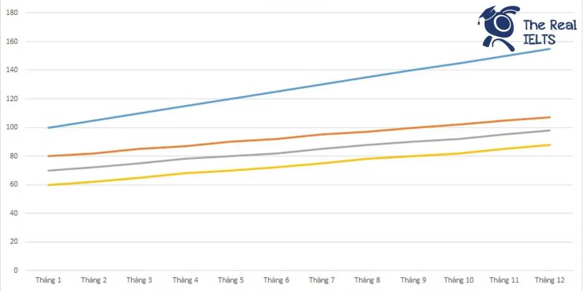 IELTS Writing Task 1 Line Graph: Soft Drinks